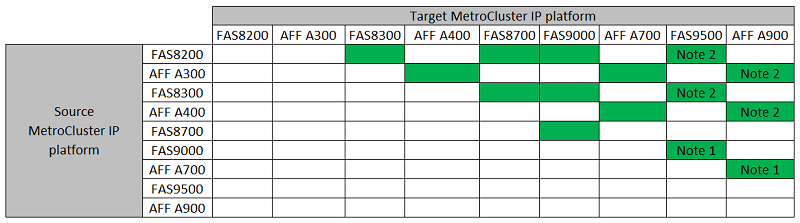 Wählen Sie ein Controller-Upgrade-Verfahren
