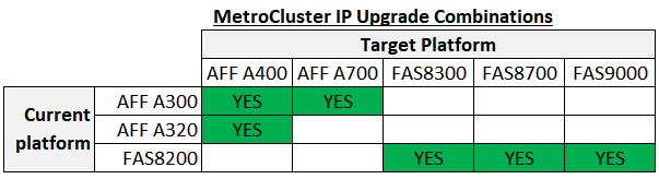 Controller-Upgrade in einer MetroCluster IP-Konfiguration durch ...