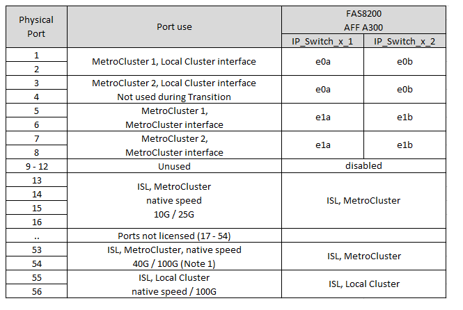 Asignaciones de puertos de plataforma para switches IP BES-53248 ...