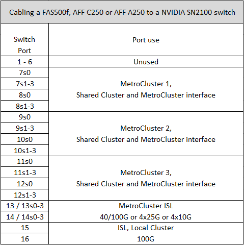 Asignaciones de puertos de plataforma para switches IP SN2100 ...