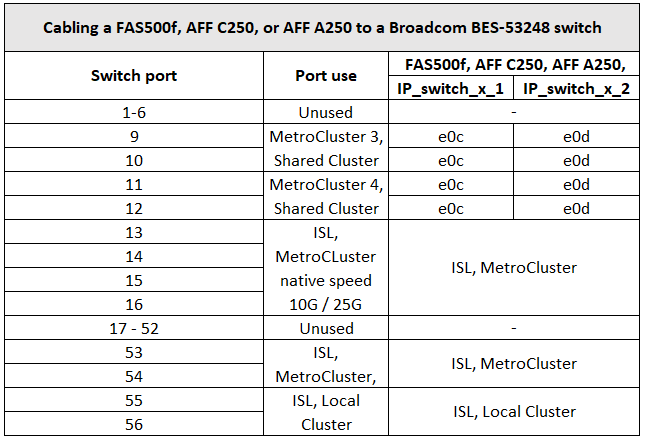 Asignaciones de puertos de plataforma para switches IP BES-53248 ...