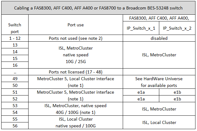 Asignaciones de puertos de plataforma para switches IP BES-53248 ...