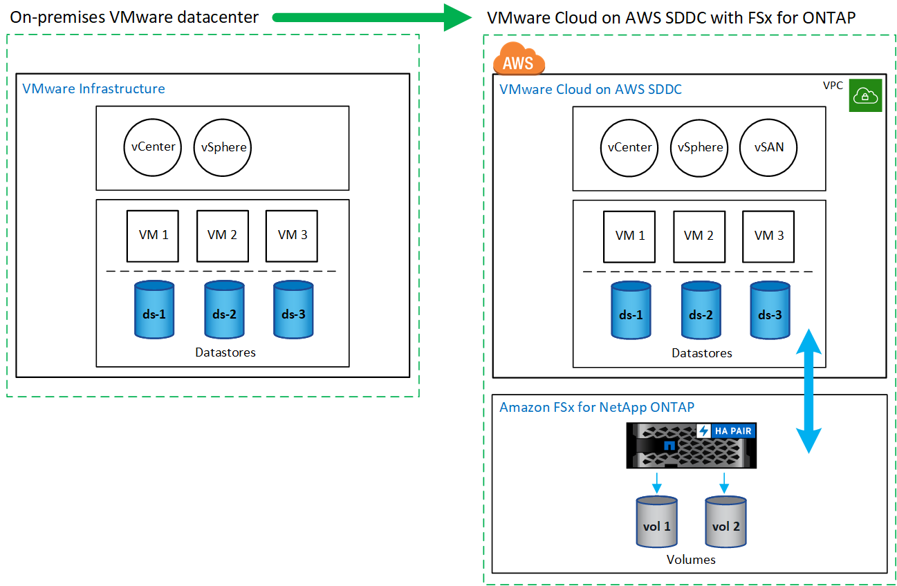 Découvrez la fabrique de workloads BlueXP pour VMware | NetApp Documentation