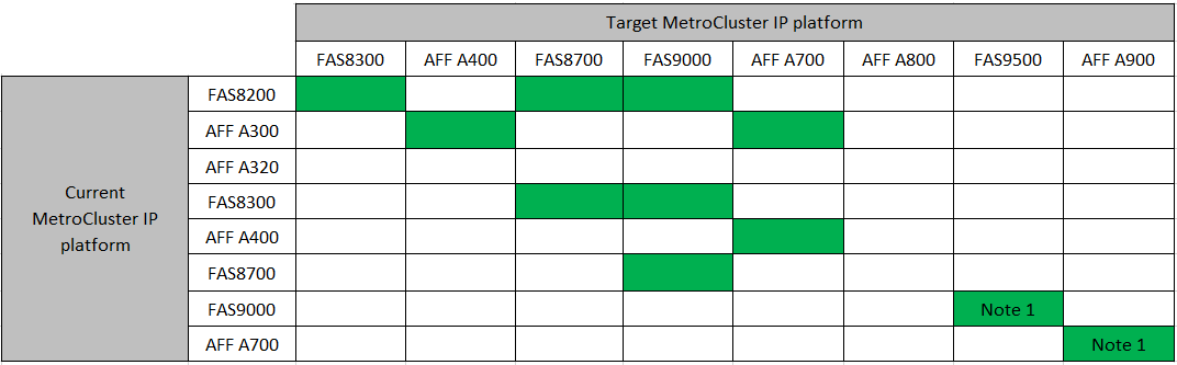컨트롤러 업그레이드 절차를 선택합니다