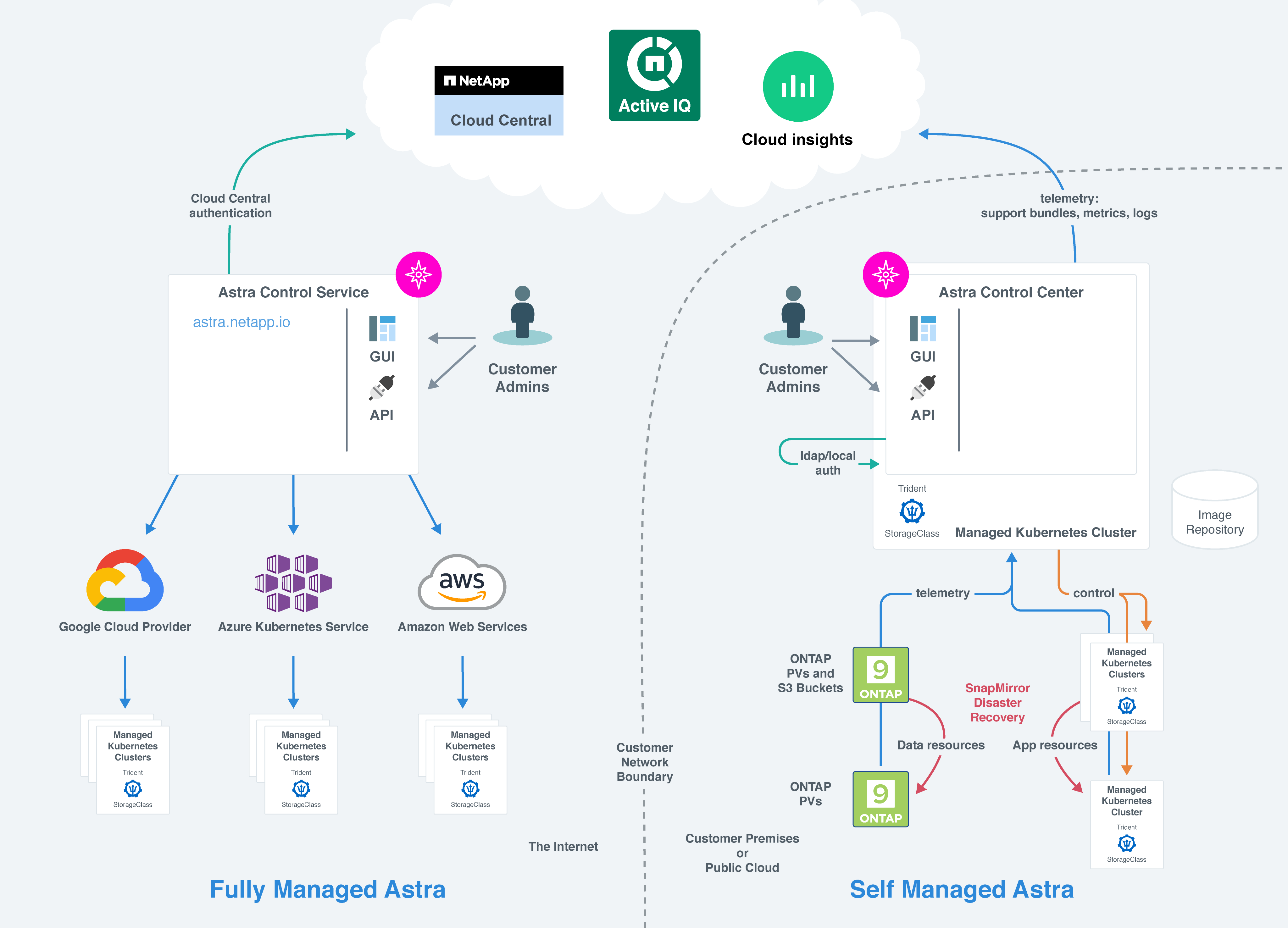 Architecture and components