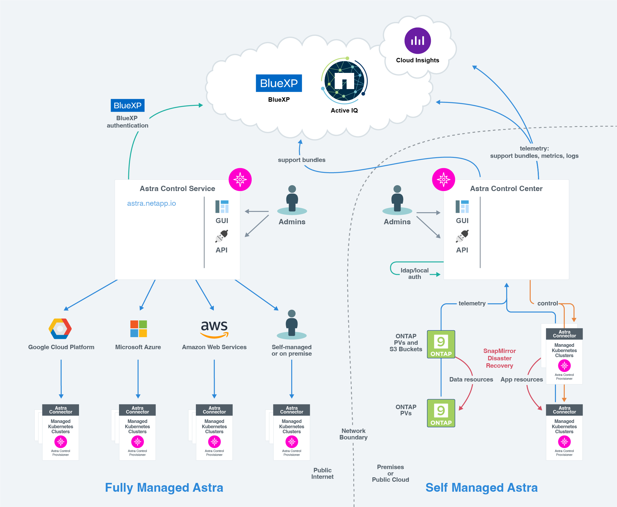 Architecture and components